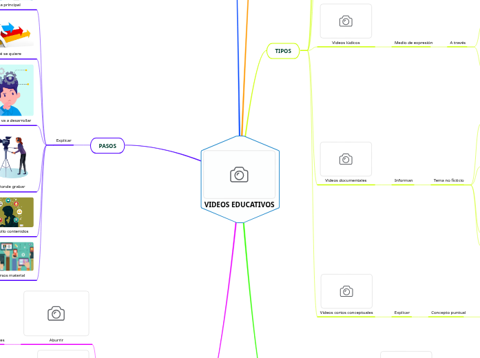 VIDEOS EDUCATIVOS - Mind Map